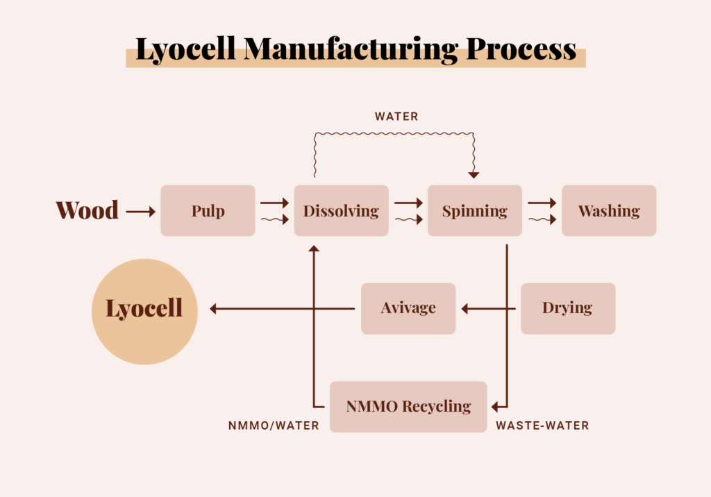 All About Lyocell & Tencel | Seamwork Magazine